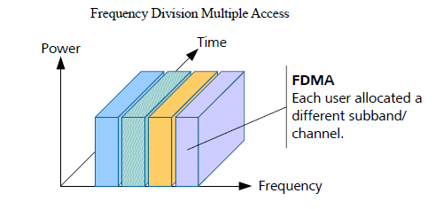 FDMA - FREQUENCY DIVISION MULTIPLE ACCESS :: cb18prahalocal